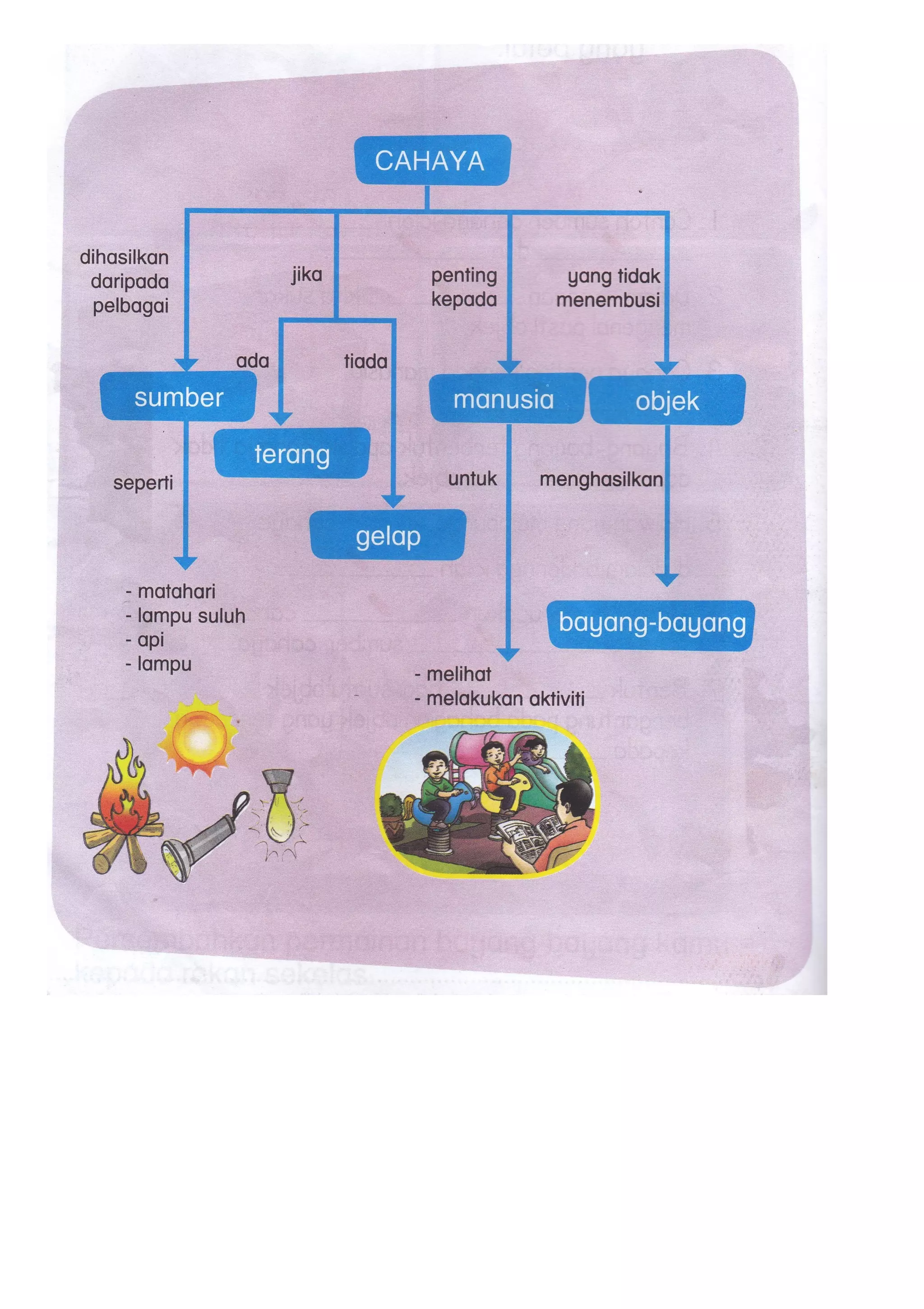 Nota dst buku teks tahun 2 | PDF