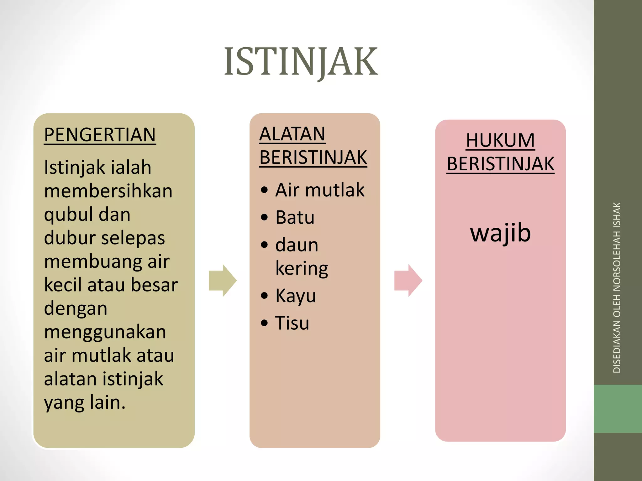 Nota fekah tahun 2 | PPTX