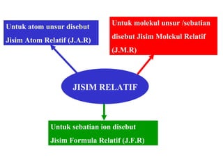 Nota formula dan persamaan kimia | PPT