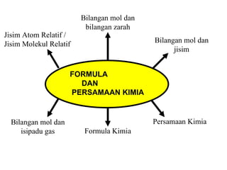 Nota formula dan persamaan kimia | PPT