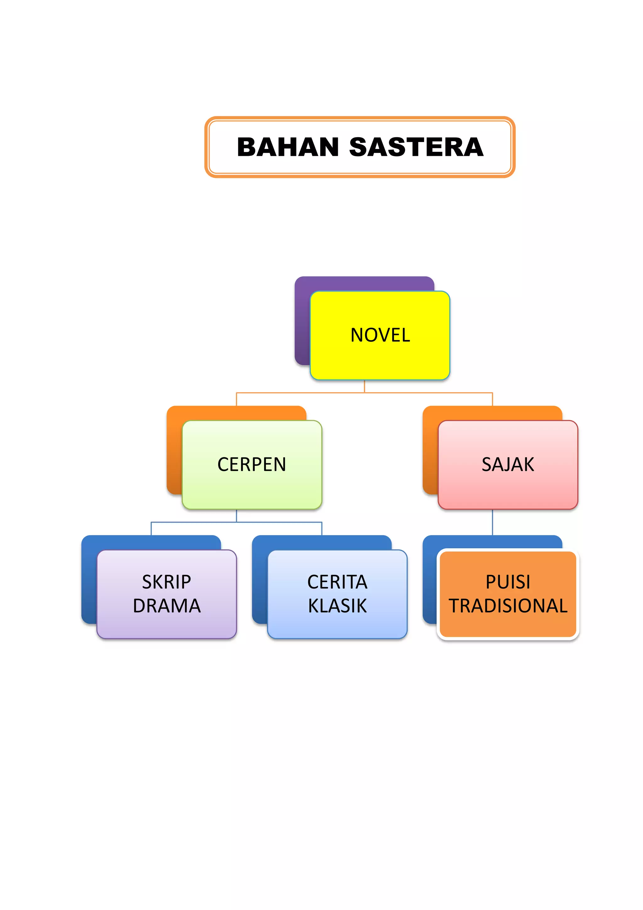 NOTA GRAFIK GENRE KESUSATERAAN MELAYU | DOCX