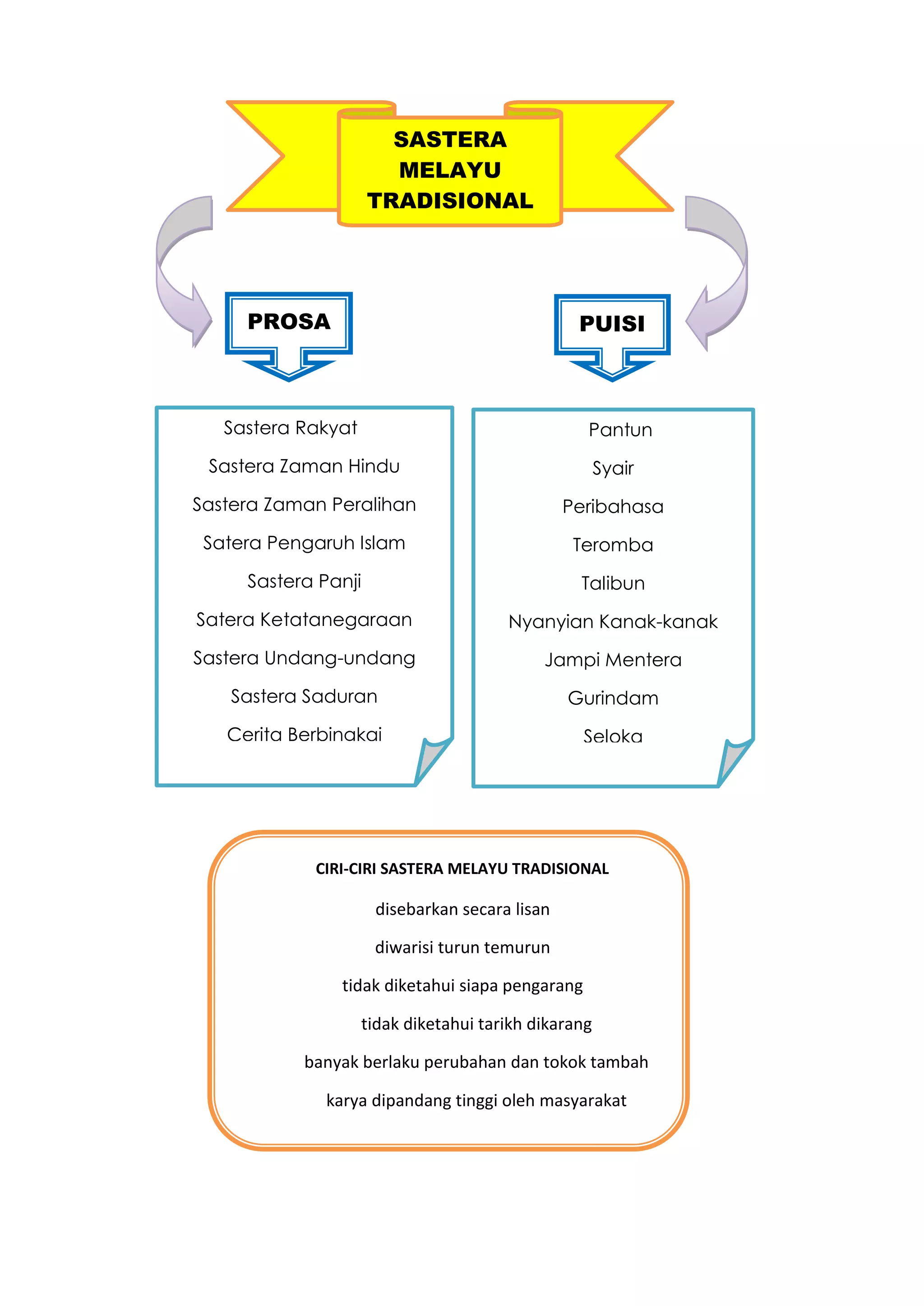 NOTA GRAFIK GENRE KESUSATERAAN MELAYU | DOCX