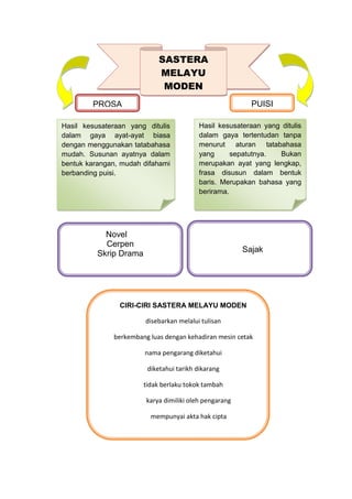 NOTA GRAFIK GENRE KESUSATERAAN MELAYU | DOCX