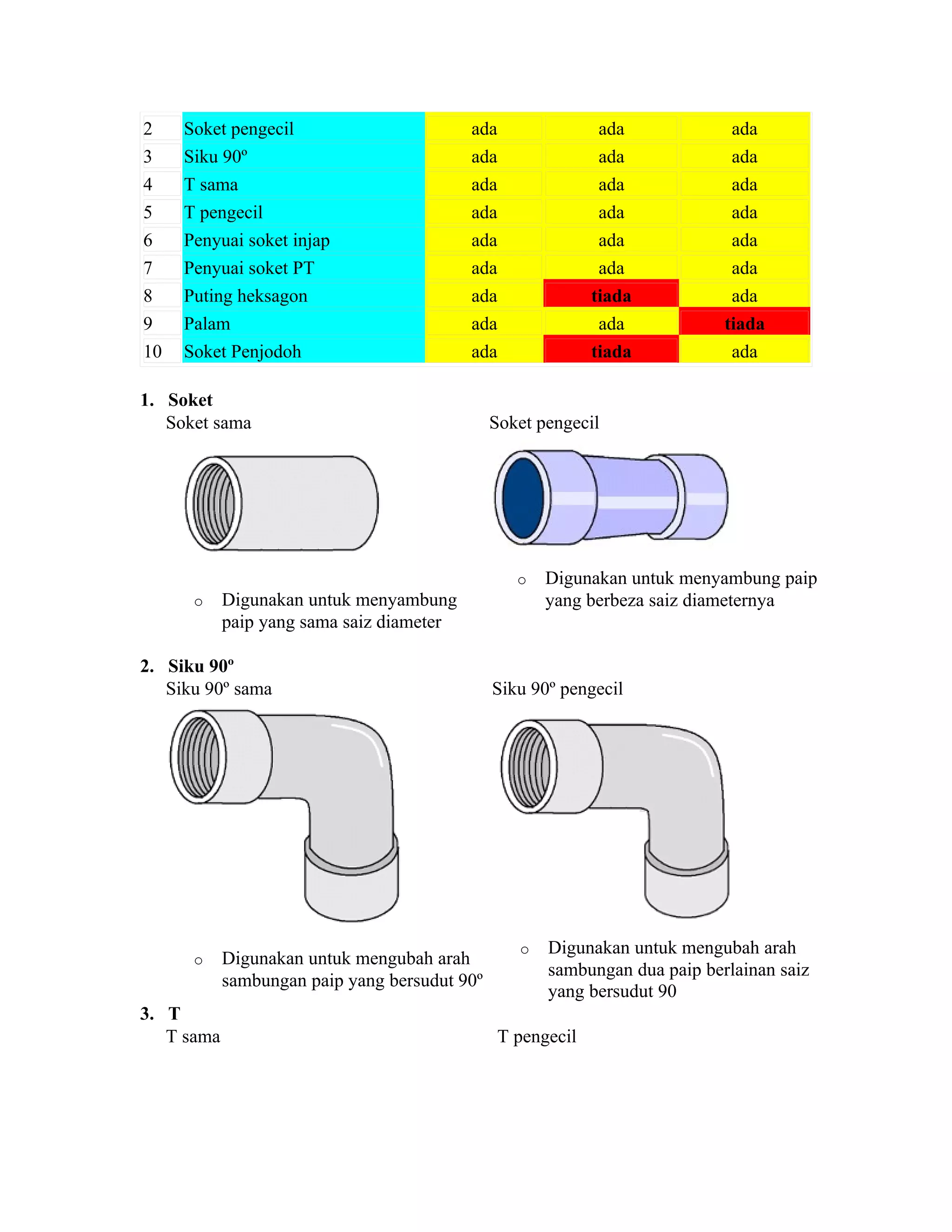 Nota kemahiran hidup tingkatan satu | DOC
