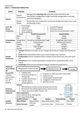 NOTA KILAT REKA BENTUK DAN TEKNOLOGI TINGKATAN 2 | PDF