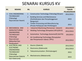 Penerangan Kolej Vokasional 2011 | PPT
