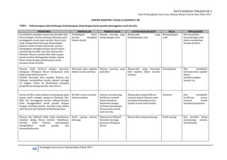 NOTA KOMSAS TINGKATAN 3 DAERAH BATU PAHAT 2017.pdf