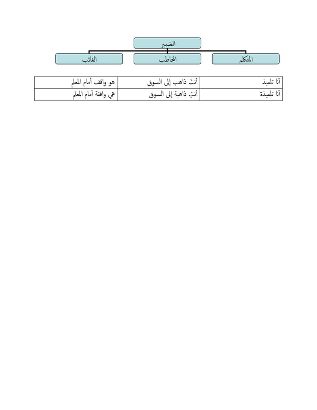 Nota nahu sahaja | PDF