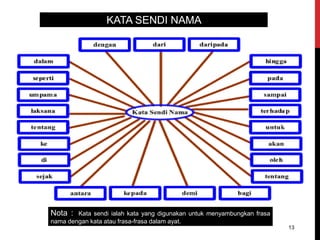Nota panduan tatabahasa1 | PPTX