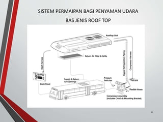 SISTEM PENYAMANAN UDARA KENDERAAN ( BAS) | PPTX