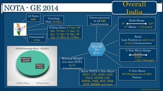 NOTA Performance in General Election 2014 | PPT