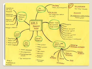 Nota Peta Minda Reka Cipta Tingkatan 4 - Tingkatan 5 | PPTX