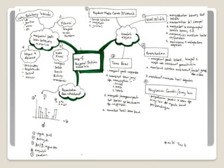 Nota Peta Minda Reka Cipta Tingkatan 4 - Tingkatan 5 | PPTX