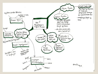Nota Peta Minda Reka Cipta Tingkatan 4 - Tingkatan 5 | PPTX