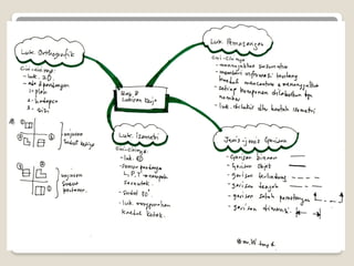 Nota Peta Minda Reka Cipta Tingkatan 4 - Tingkatan 5 | PPTX