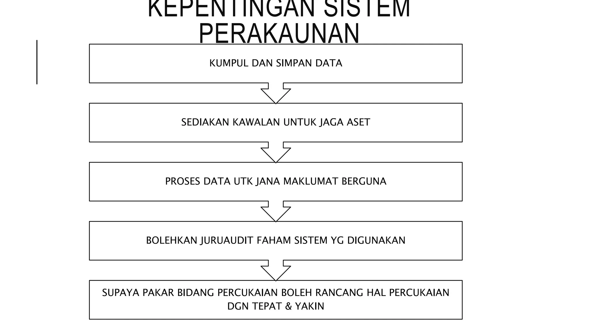 Nota prinsip akaun form 4 & 5 | PPTX