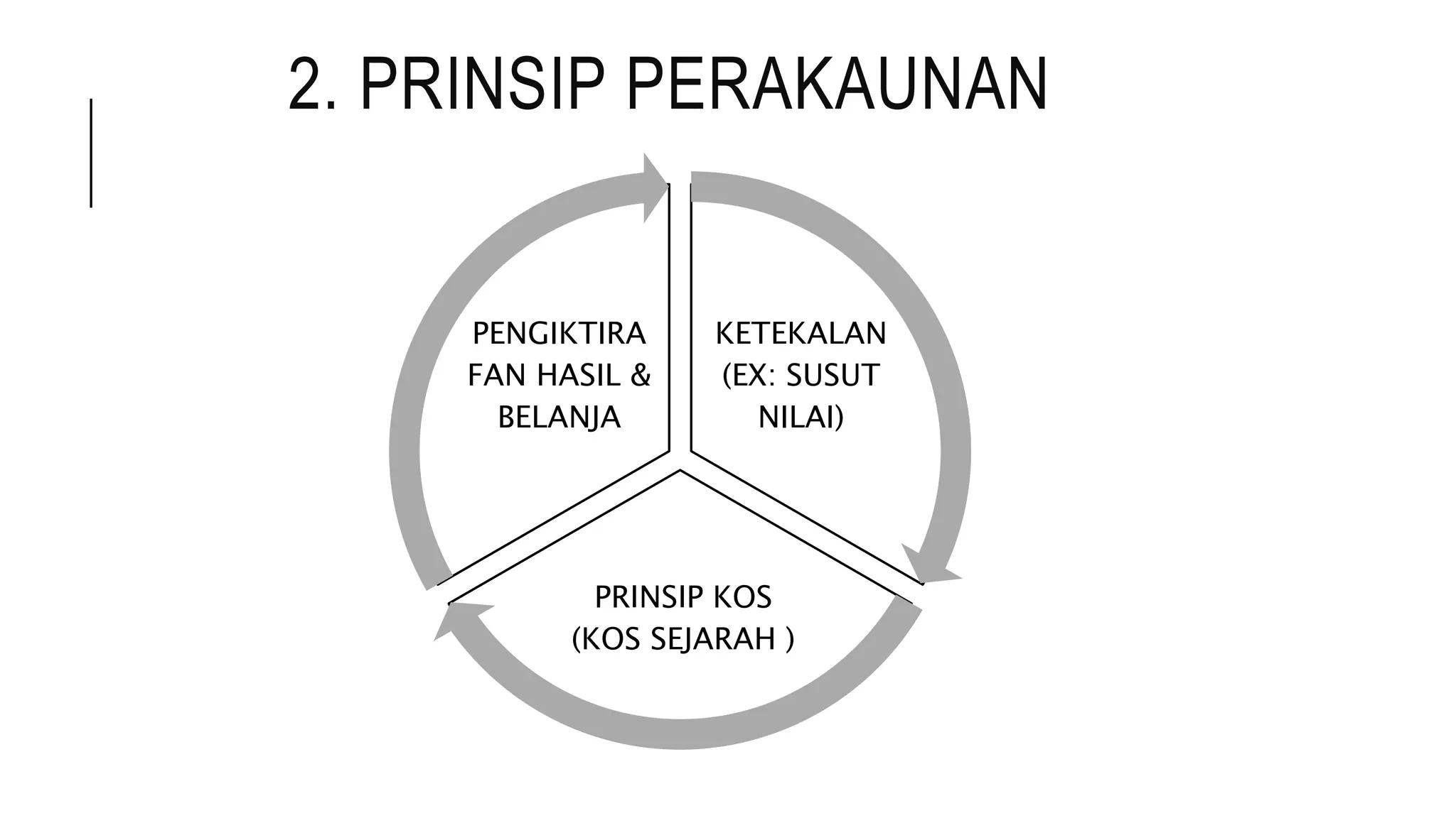 Nota prinsip akaun form 4 & 5 | PPTX