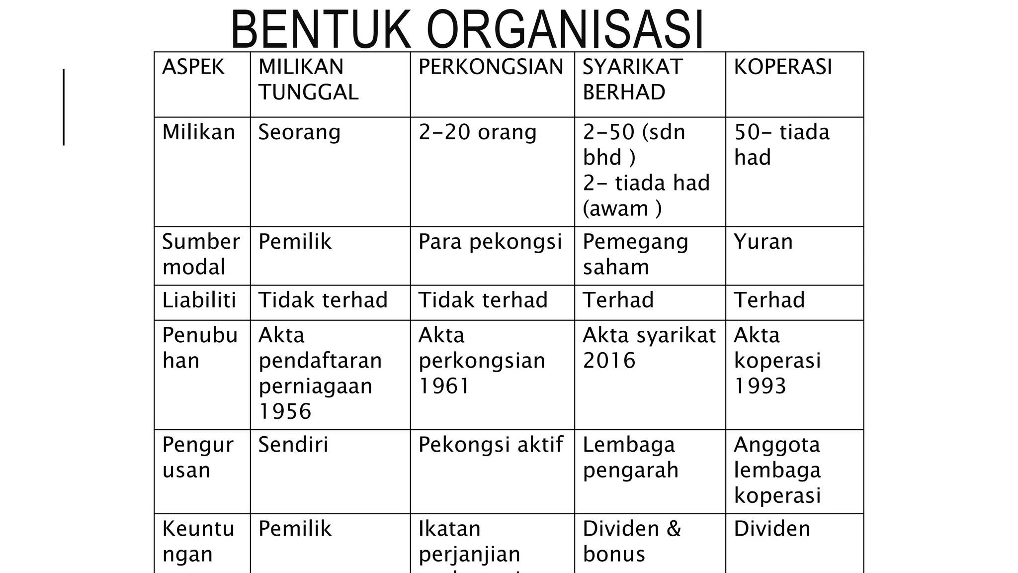 Nota prinsip akaun form 4 & 5 | PPTX