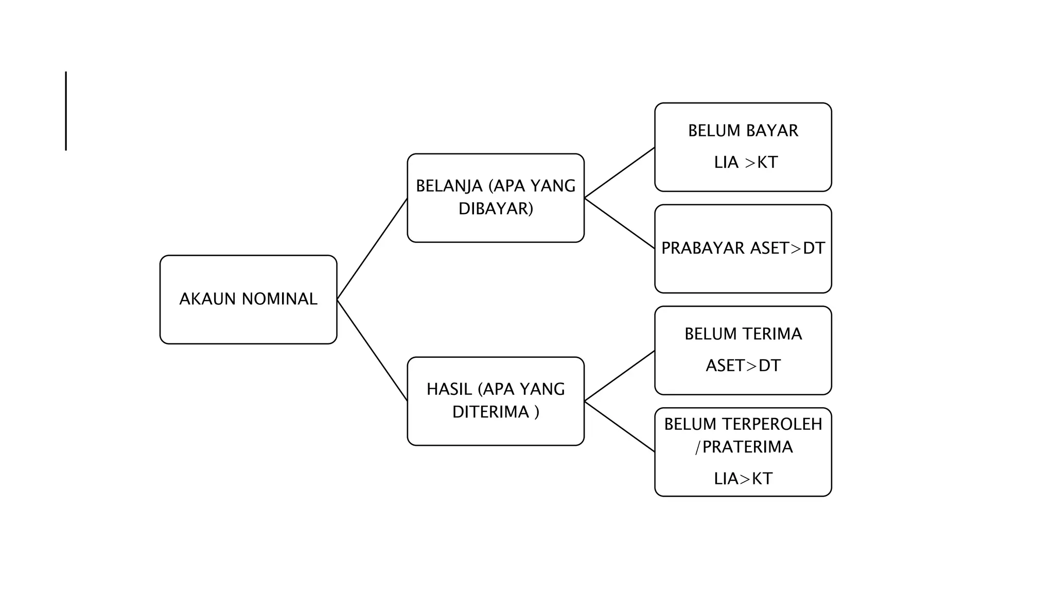 Nota prinsip akaun form 4 & 5 | PPTX