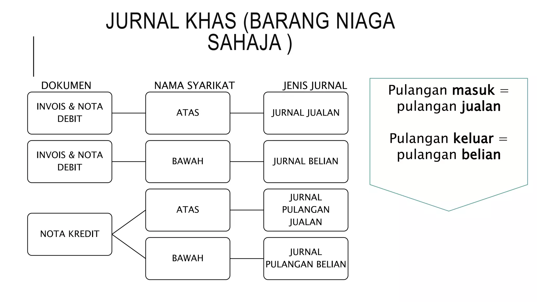 Nota prinsip akaun form 4 & 5 | PPTX