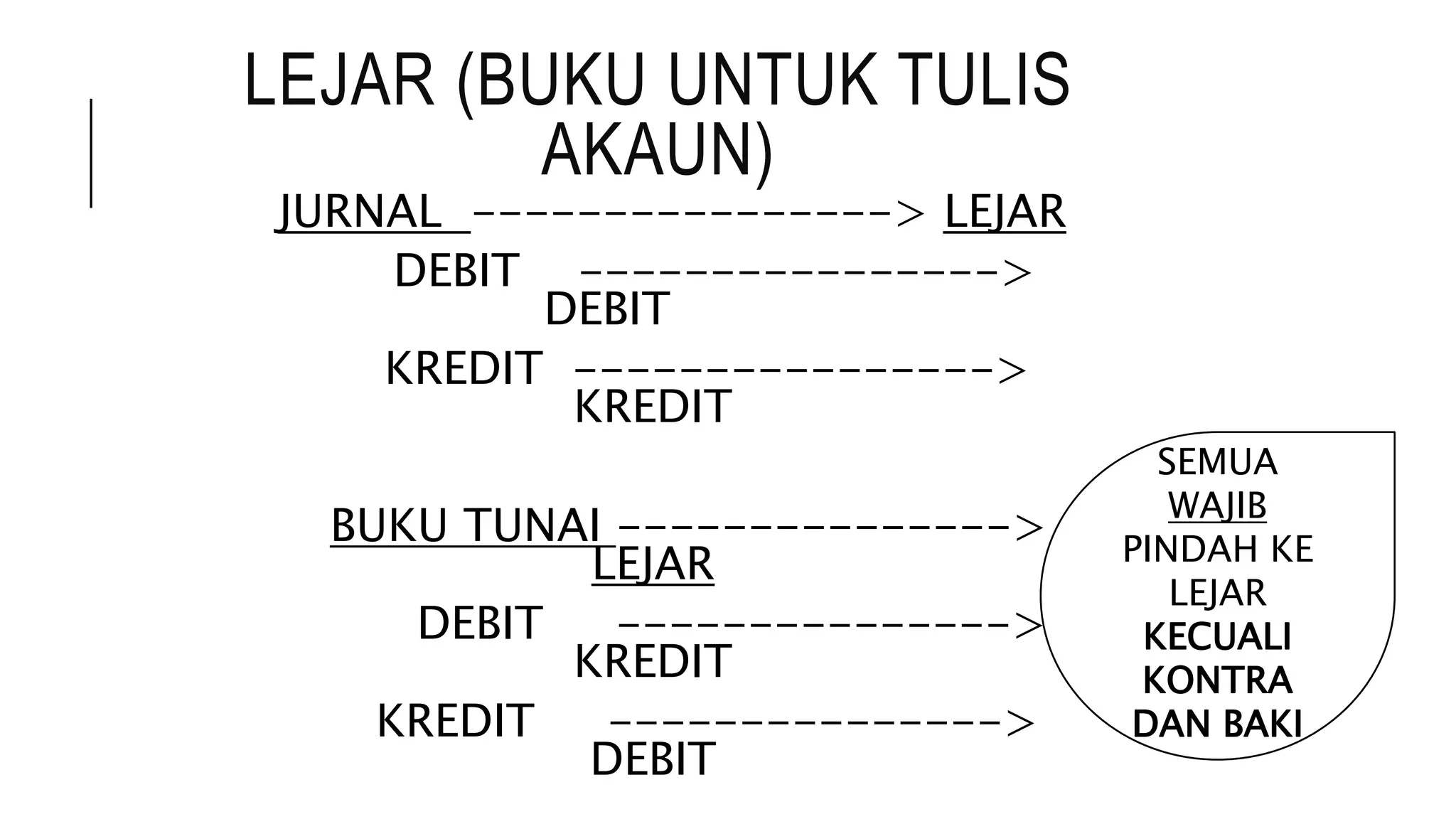 Nota prinsip akaun form 4 & 5 | PPTX