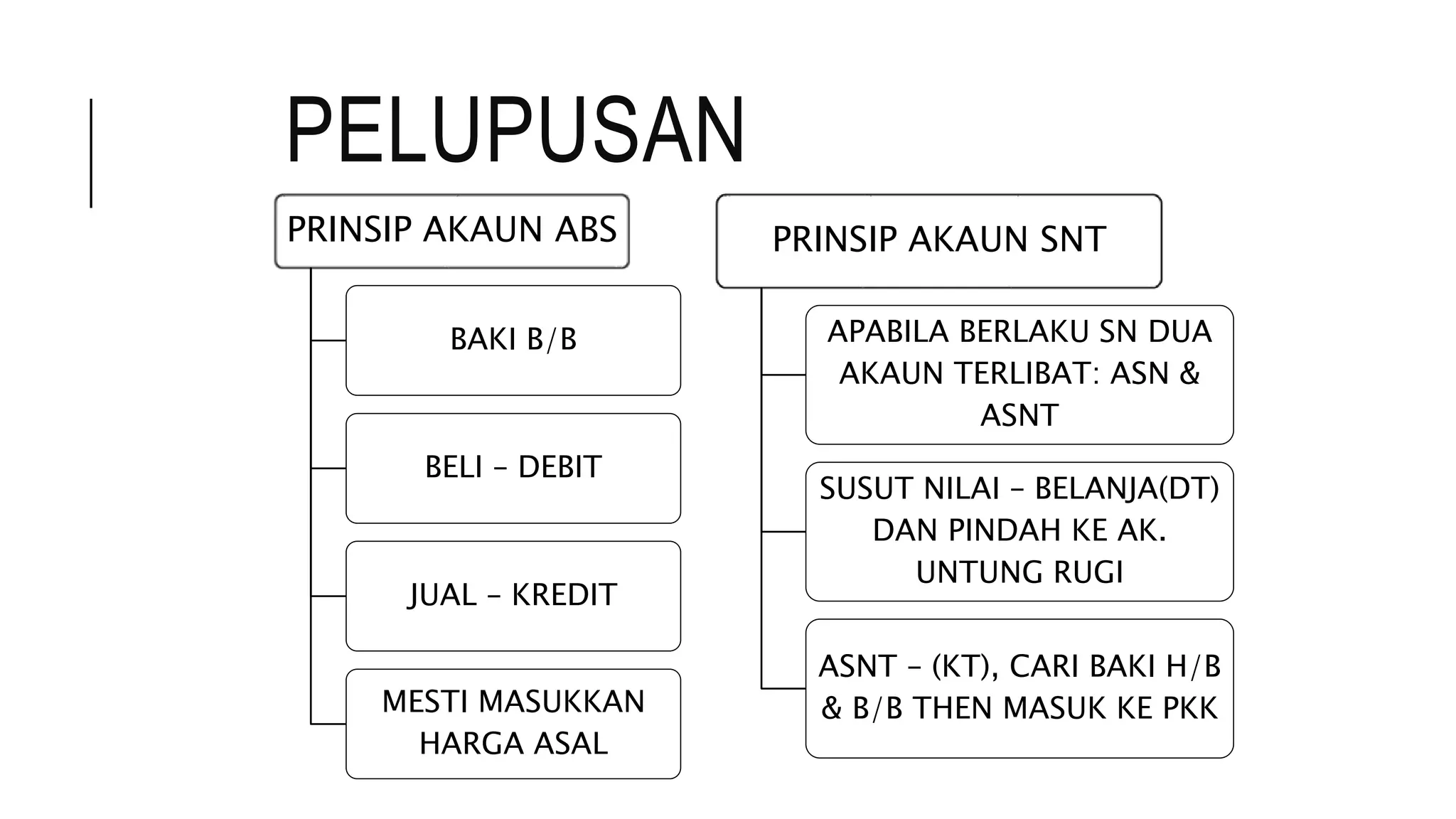 Nota prinsip akaun form 4 & 5 | PPTX