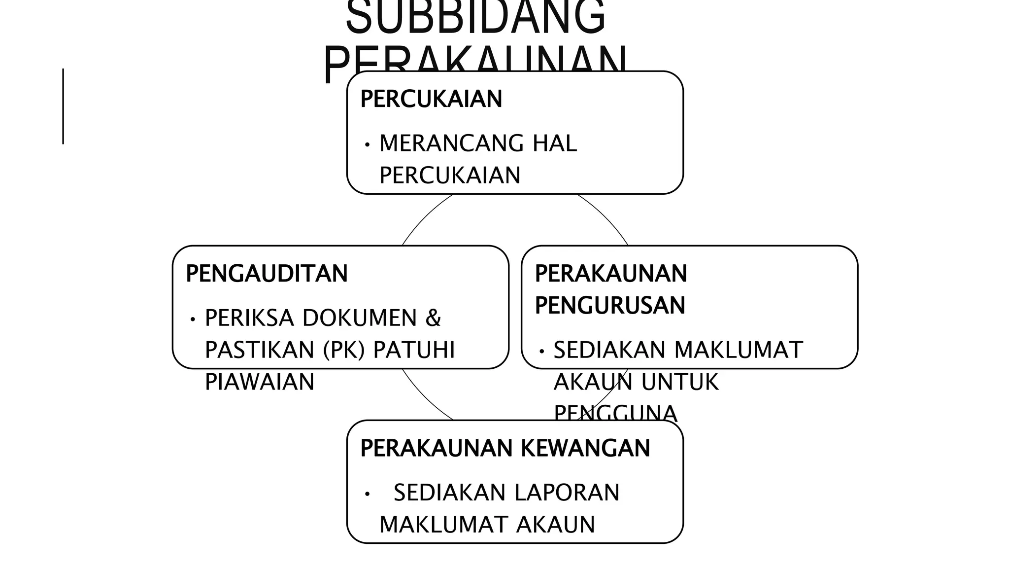Nota prinsip akaun form 4 & 5 | PPTX