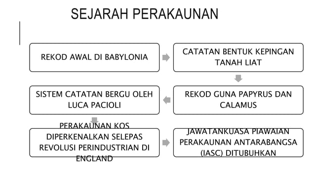Nota prinsip akaun form 4 & 5 | PPTX