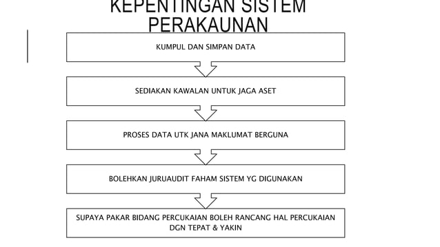 Nota prinsip akaun form 4 & 5 | PPTX