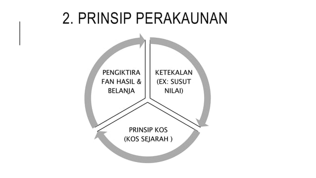 Nota prinsip akaun form 4 & 5 | PPTX