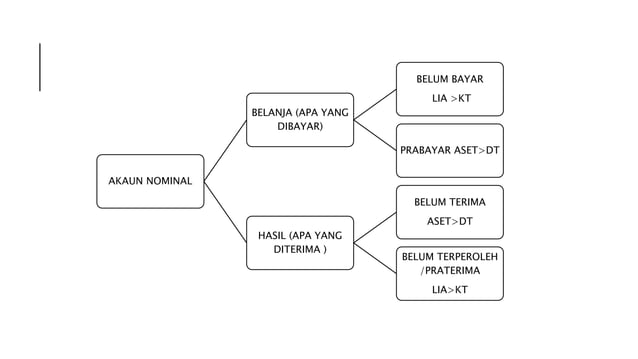 Nota prinsip akaun form 4 & 5 | PPTX
