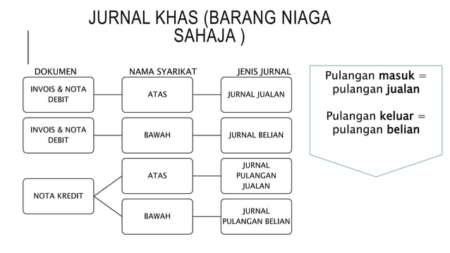 Nota prinsip akaun form 4 & 5 | PPTX