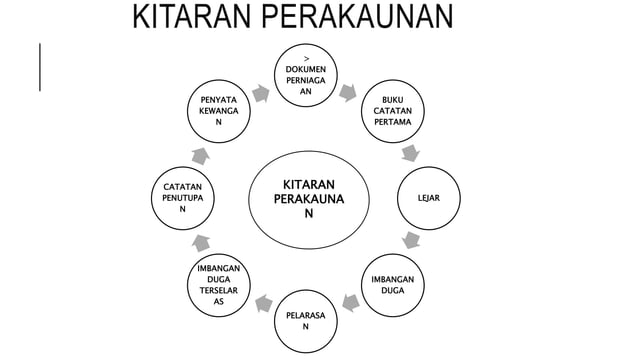 Nota prinsip akaun form 4 & 5 | PPTX