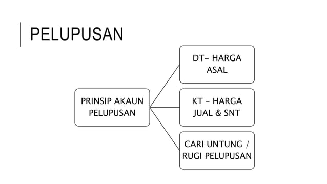 Nota prinsip akaun form 4 & 5 | PPTX