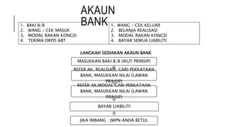 Nota prinsip akaun form 4 & 5 | PPTX