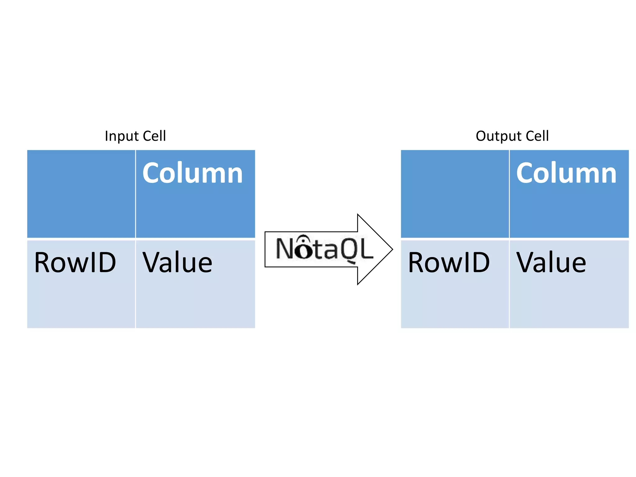 Incremental Data Transformations on Wide-Column Stores with NotaQL | PPTX | Databases | Computer ...
