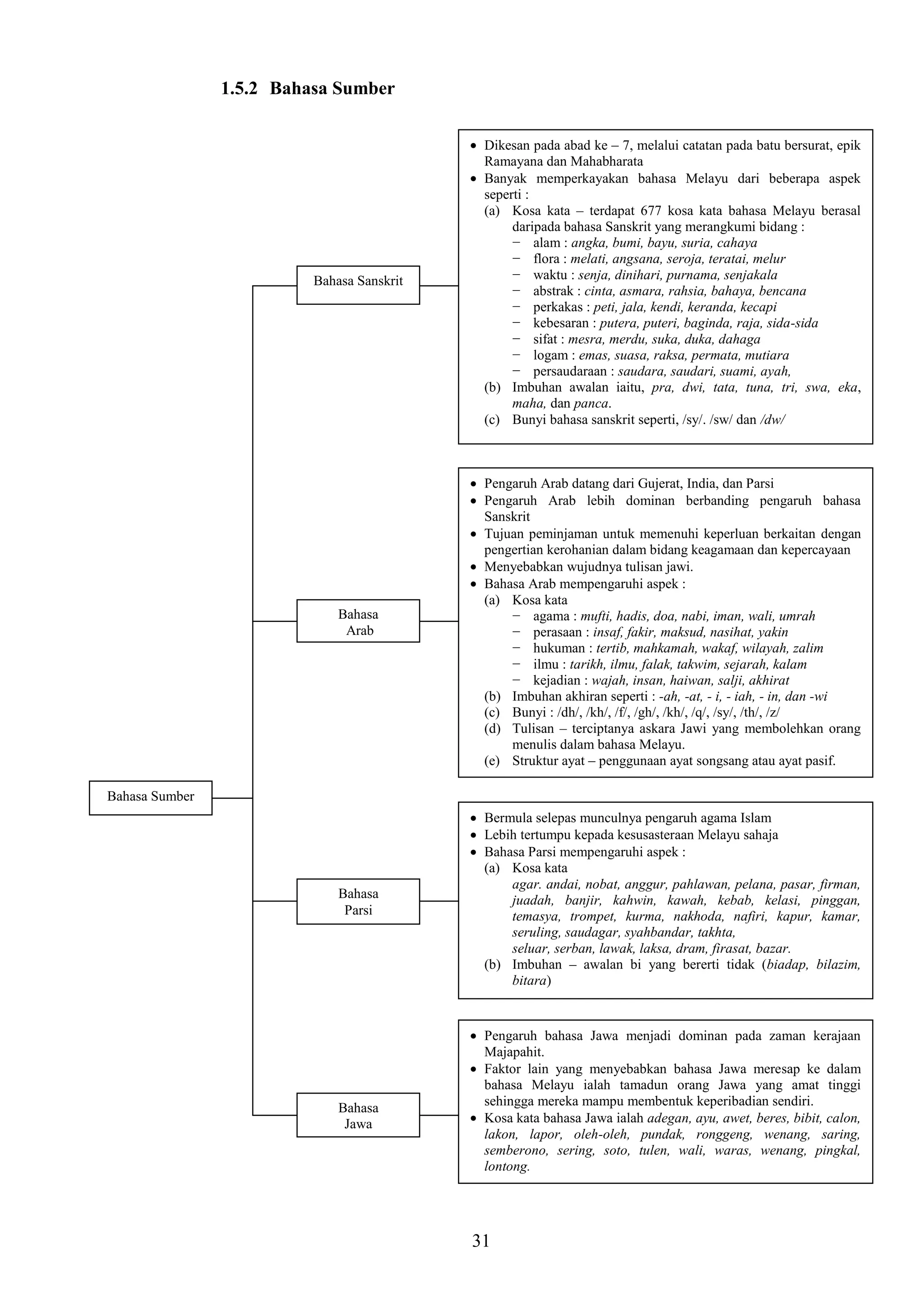 Nota ringkas bahasa melayu tingkatan 6 stpm penggal 1, 2, 3 | PDF