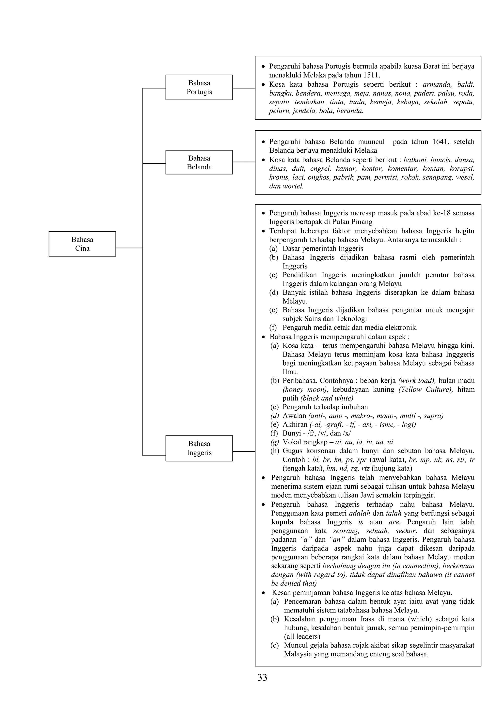 Nota ringkas bahasa melayu tingkatan 6 stpm penggal 1, 2, 3 | PDF