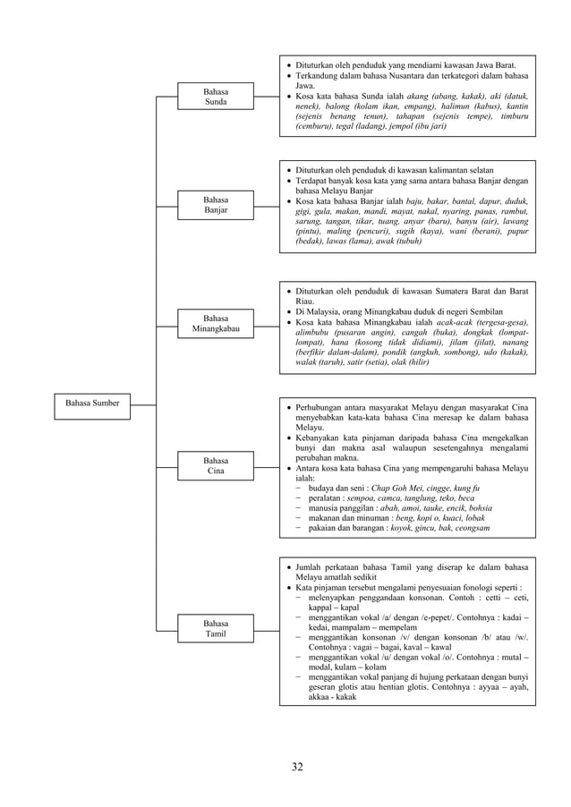 Nota ringkas bahasa melayu tingkatan 6 stpm penggal 1, 2, 3 | PDF
