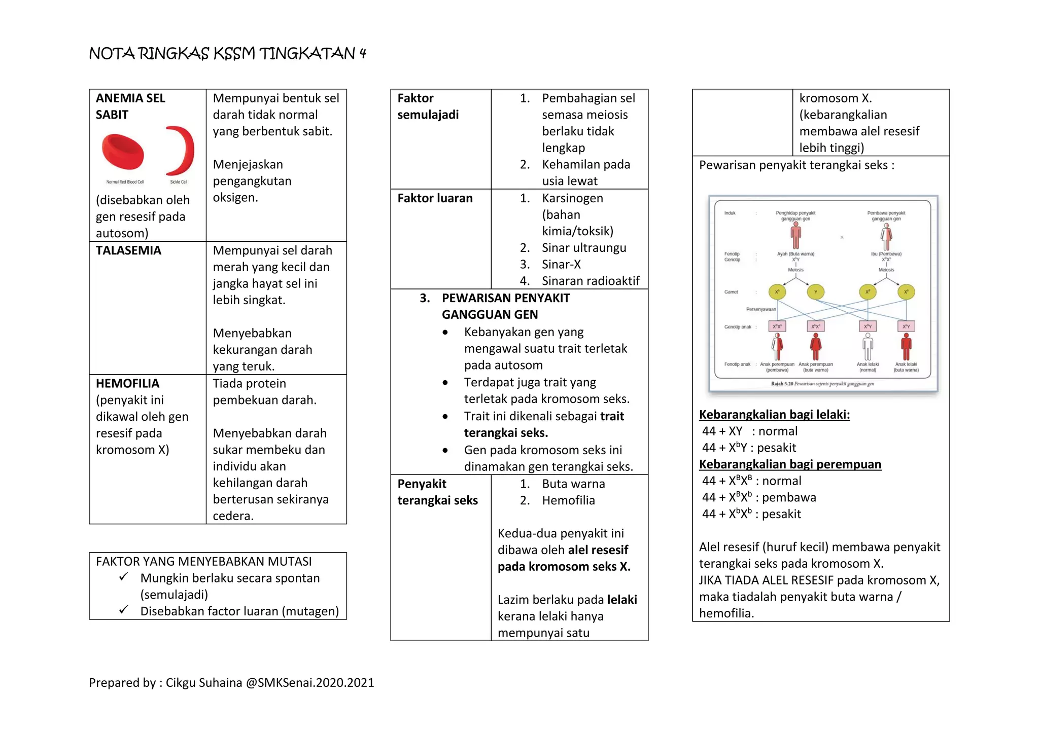NOTA RINGKAS KSSM F4 by CikguAinna.pdf