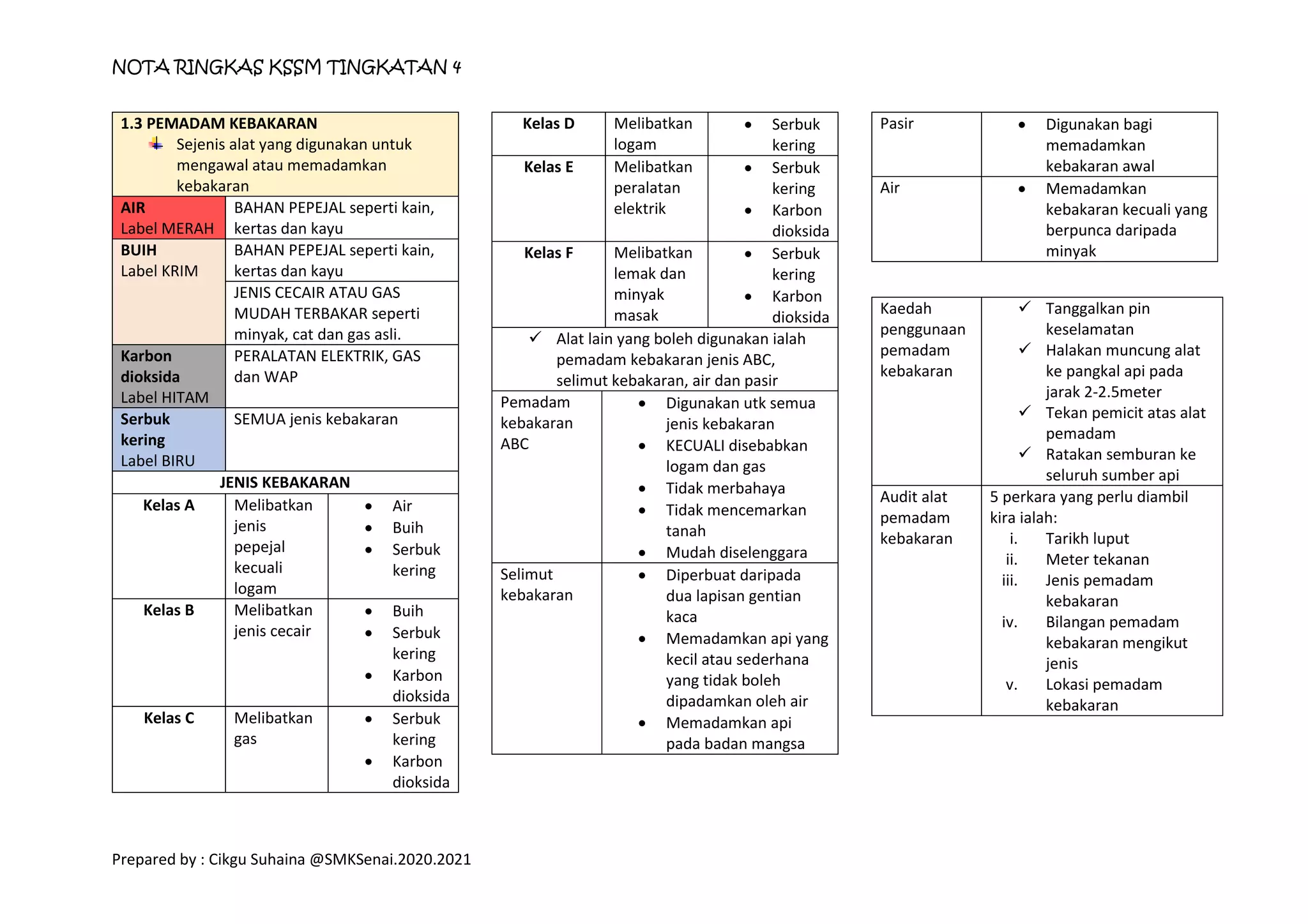 NOTA RINGKAS KSSM F4 by CikguAinna.pdf
