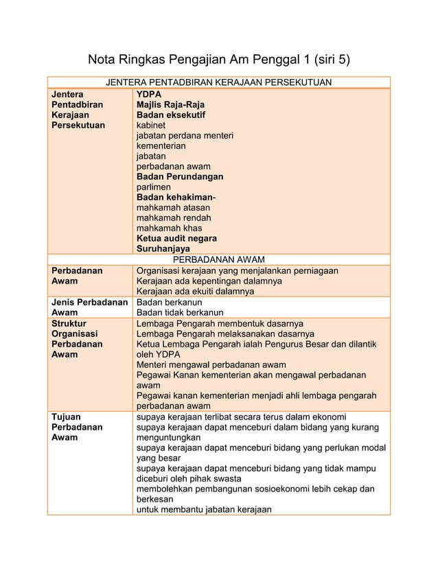 Nota Pengajian Am Penggal 1 | DOCX