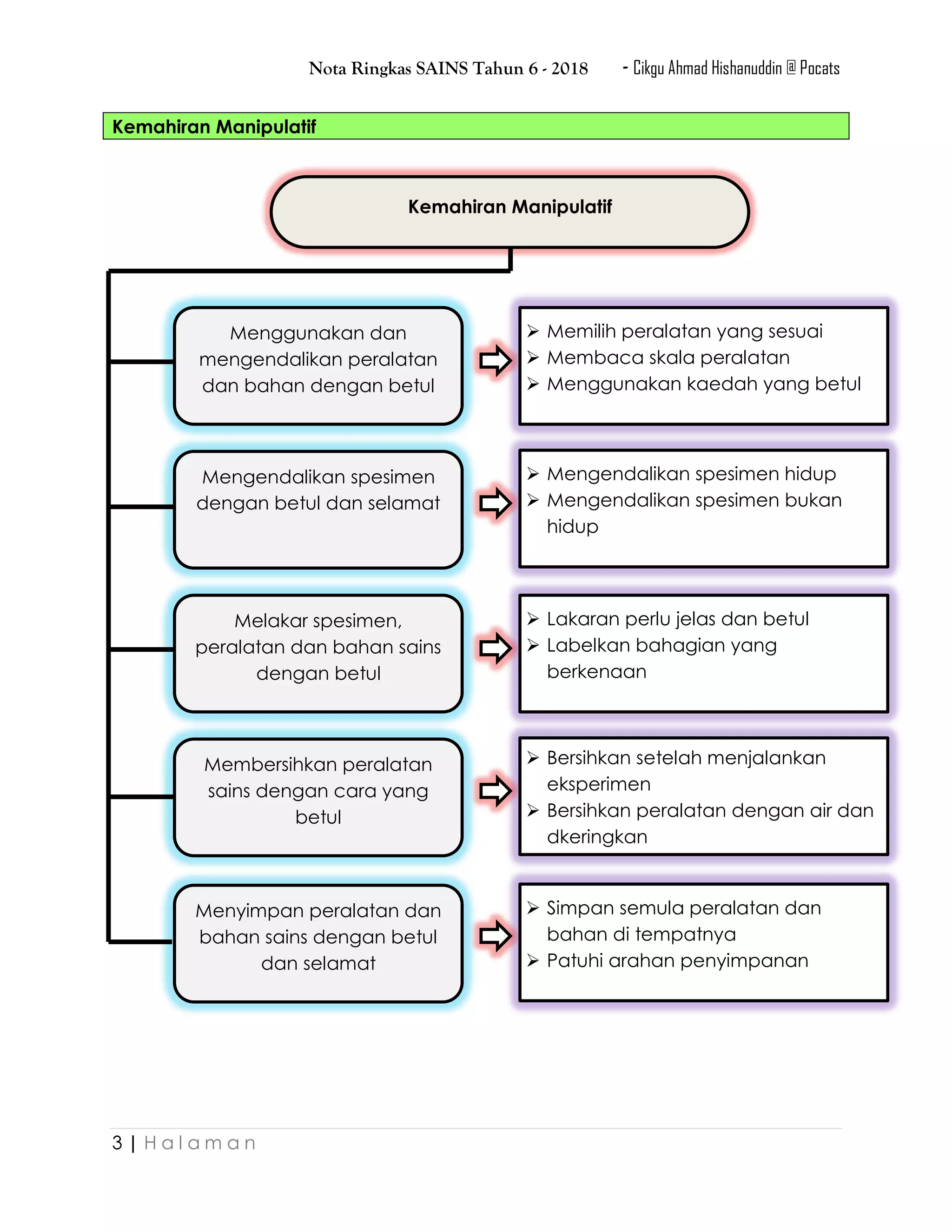 NOTA RINGKAS SAINS TAHUN 6.pdf