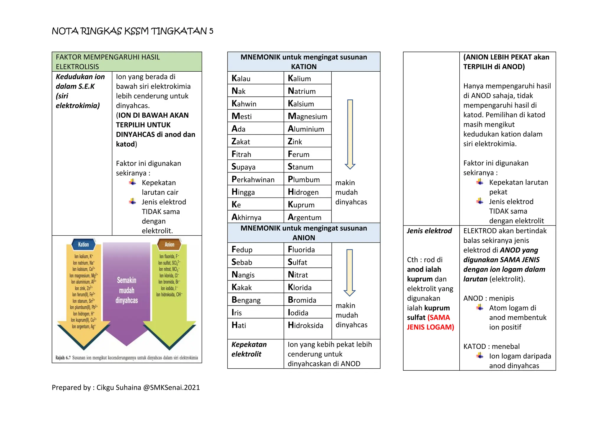 NOTA RINGKAS SAINS TINGKATAN 5.pdf