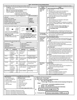 Nota ringkas tingkatan 4 kbsm by cg hazlina binti hashim | DOCX