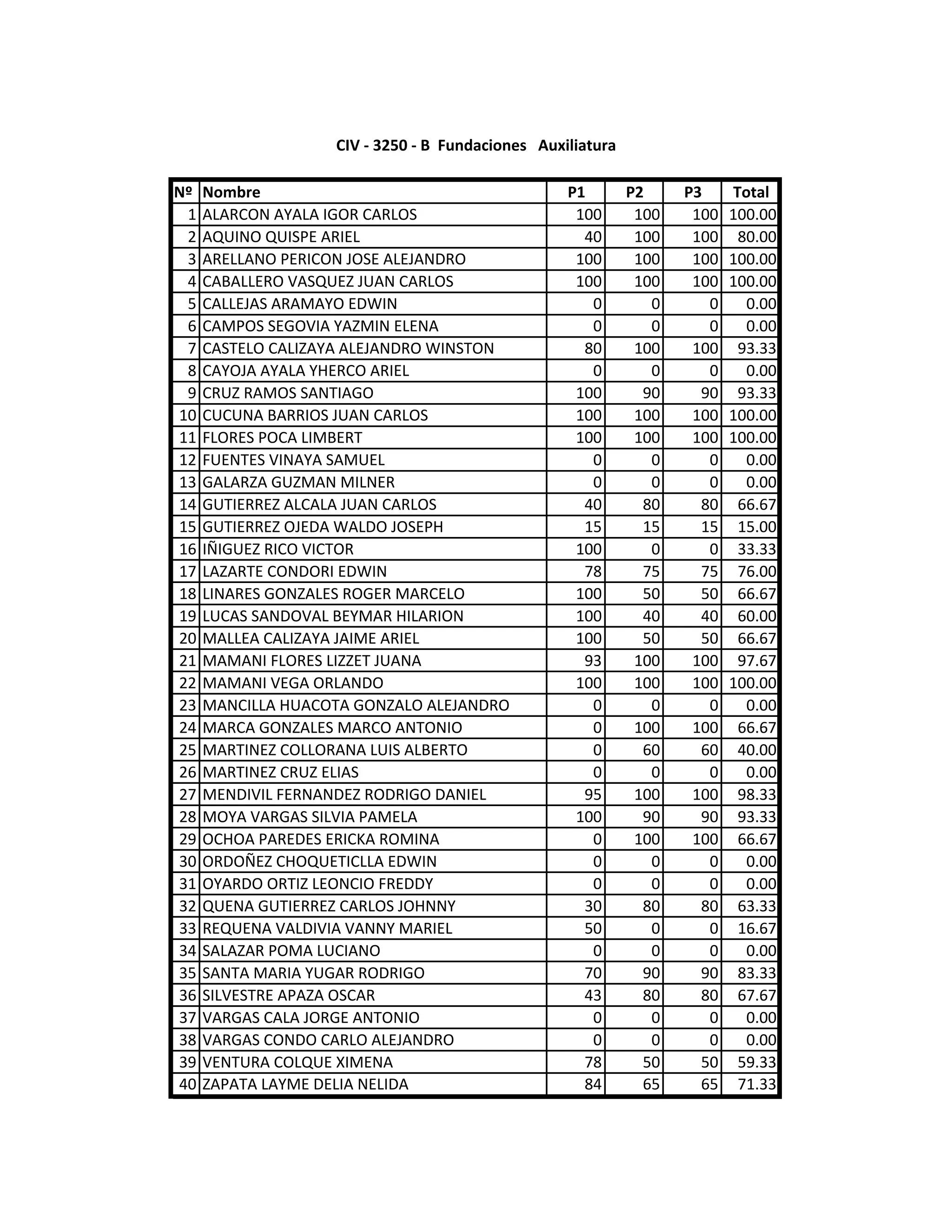 Notas | PDF