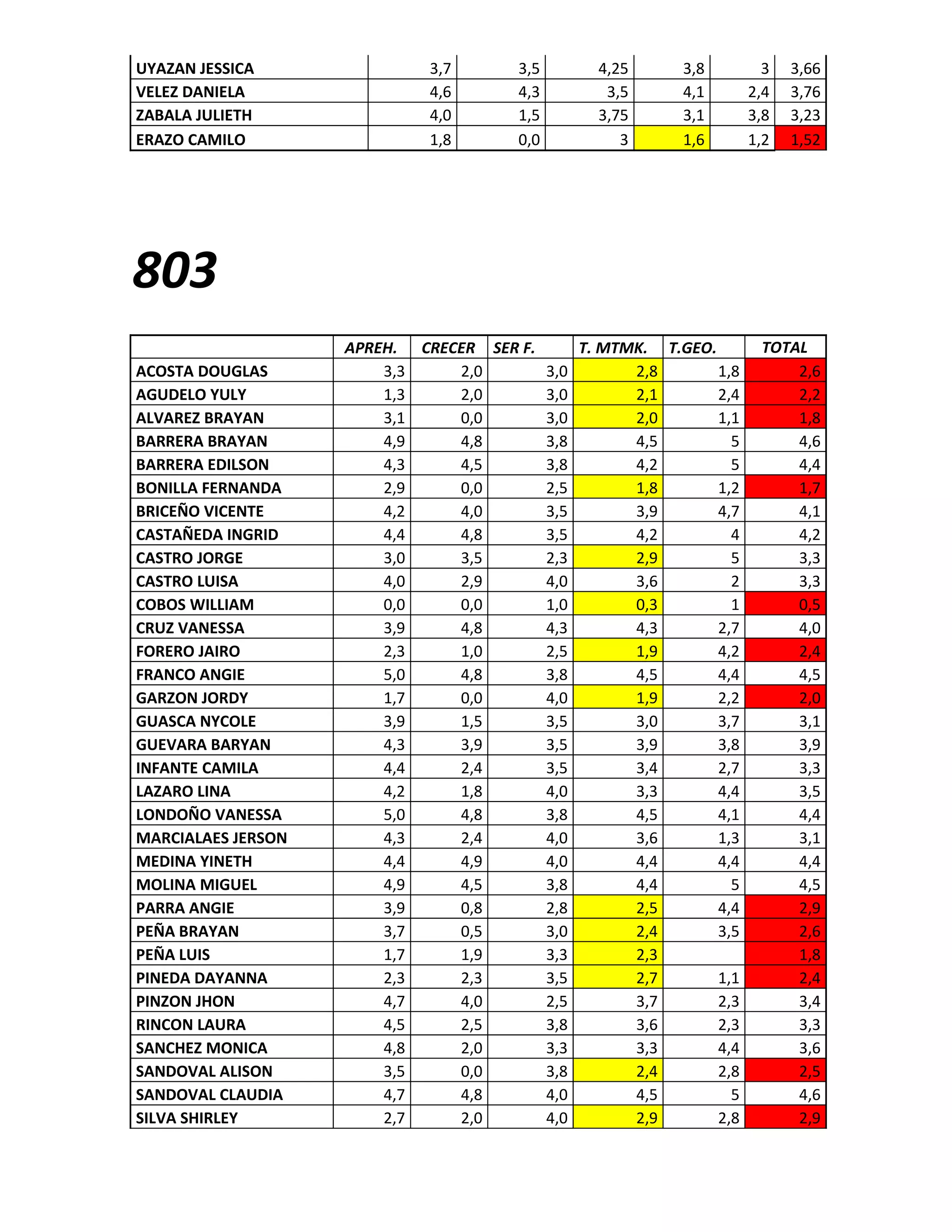 Notas Tercer Periodo | DOC