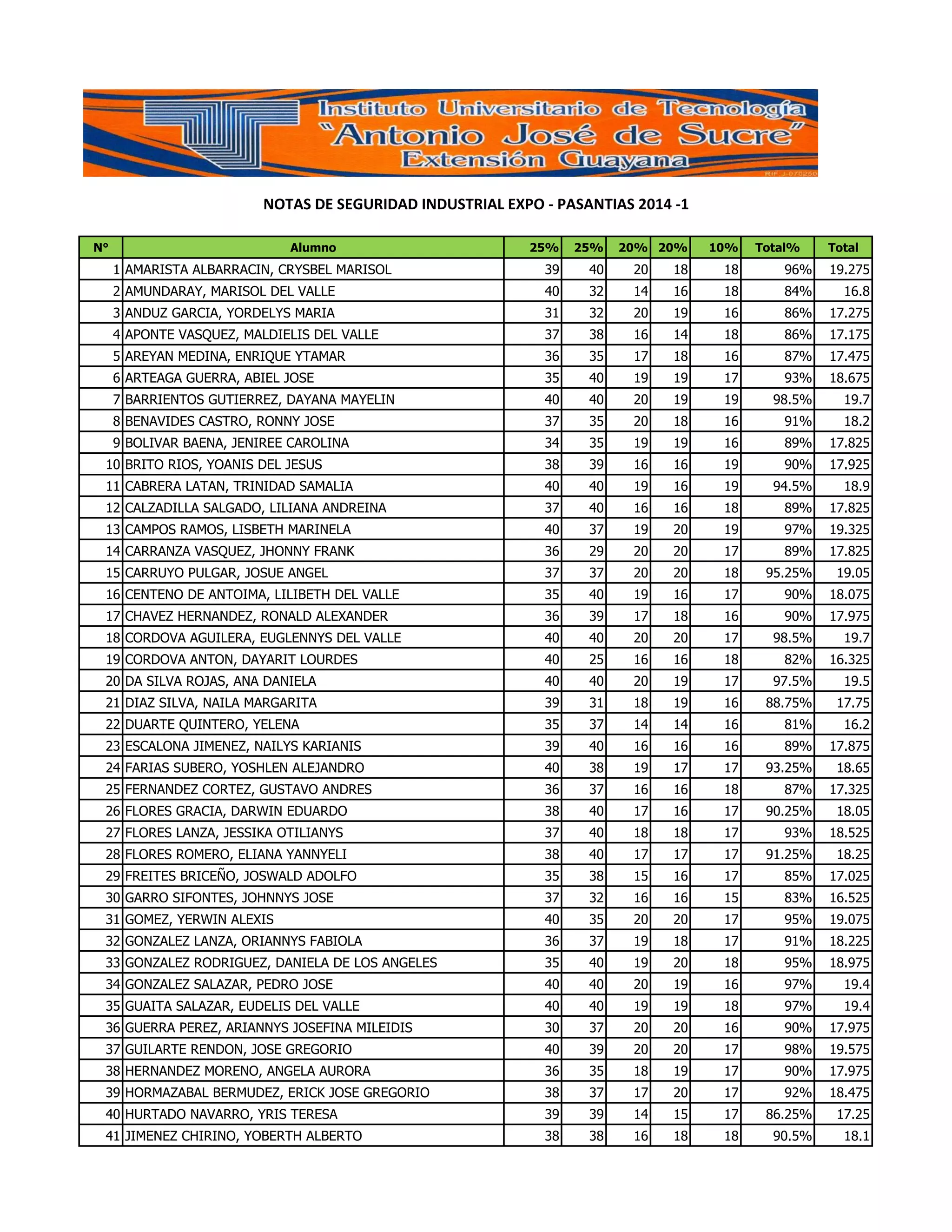 Listado de Notas Pasantias 2014-I | PDF