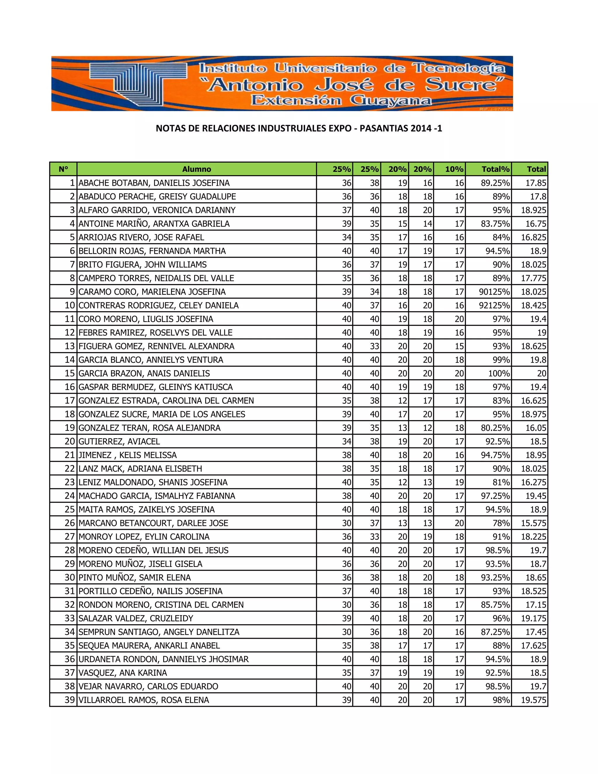 Listado de Notas Pasantias 2014-I | PDF