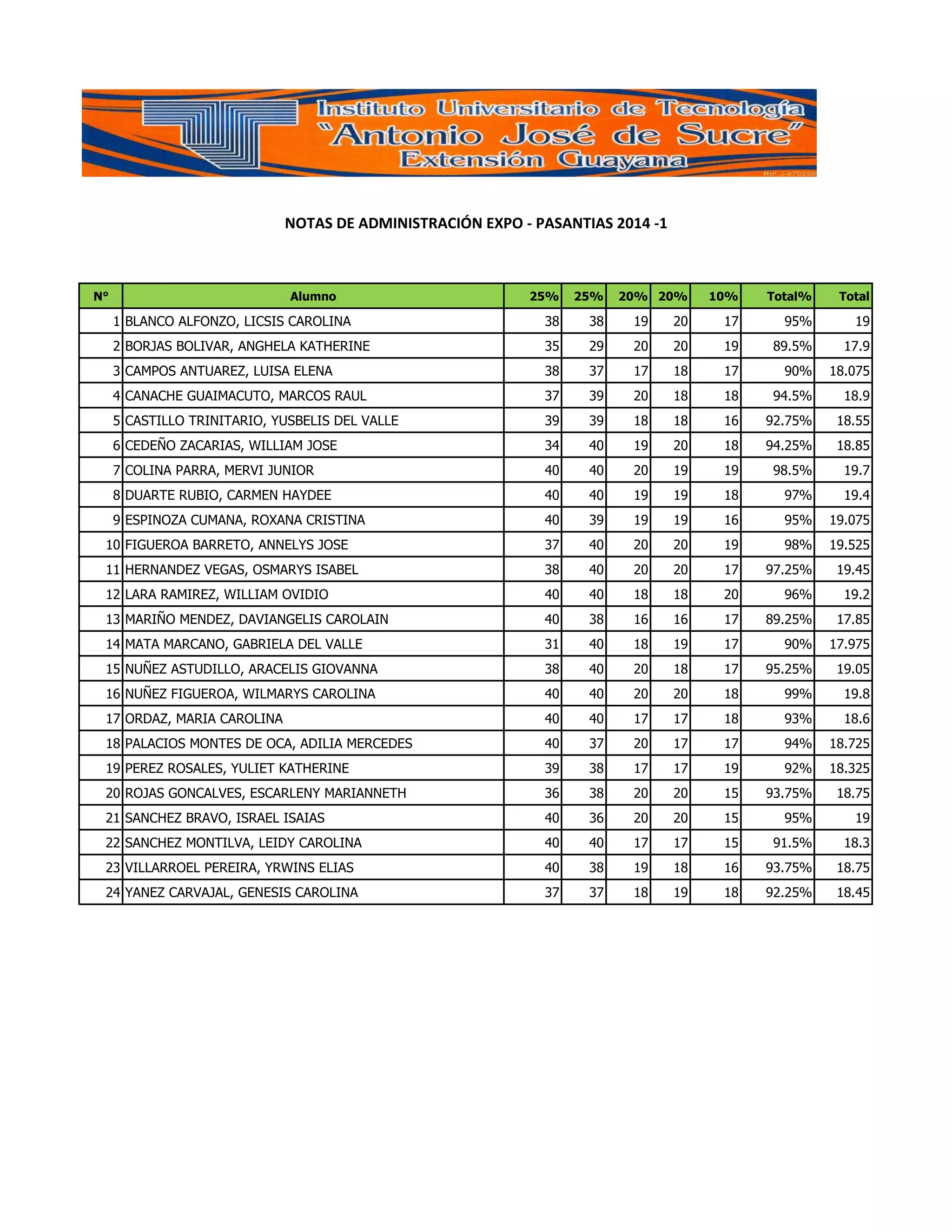 Listado de Notas Pasantias 2014-I | PDF